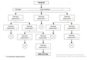 Metoda 5 why. Jak dojść do źródła problemu [przyczyna, pięć pytań]