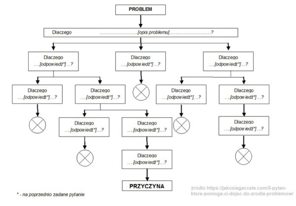 Metoda 5 why. Jak dojść do źródła problemu [przyczyna, pięć pytań]