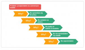 Metoda 5 why. Jak dojść do źródła problemu [przyczyna, pięć pytań]
