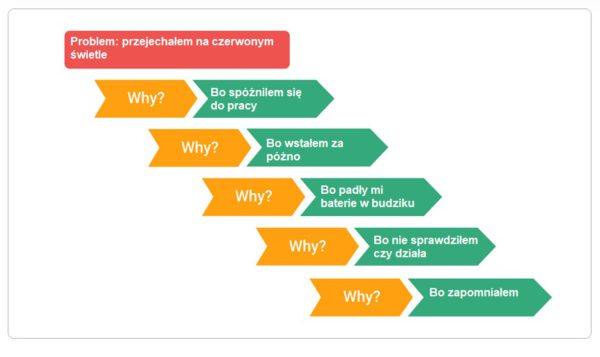 Metoda 5 why. Jak dojść do źródła problemu [przyczyna, pięć pytań]