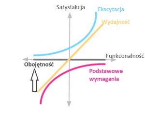 Model Kano - Co to jest badanie satysfakcji klienta (kwestionariusz ...