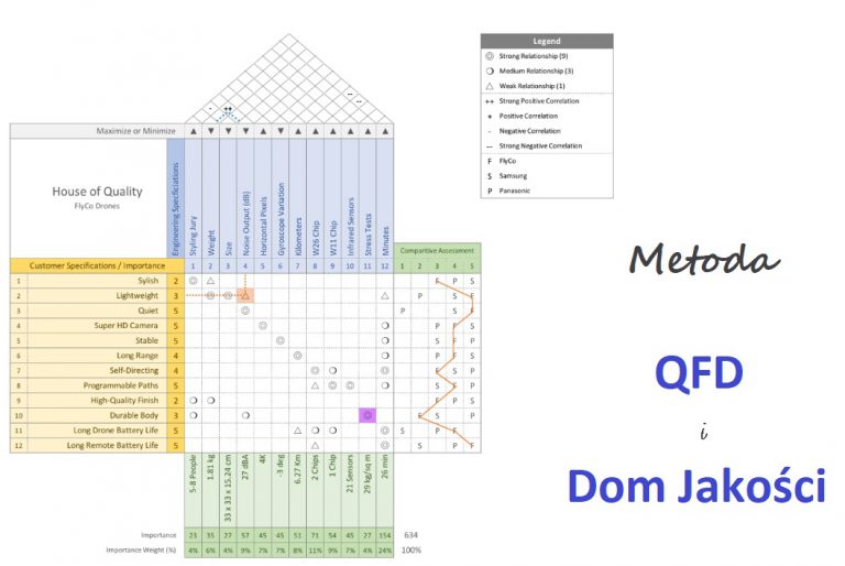 Metoda QFD - Dom Jakości (quality function deployment, jak projektować ...
