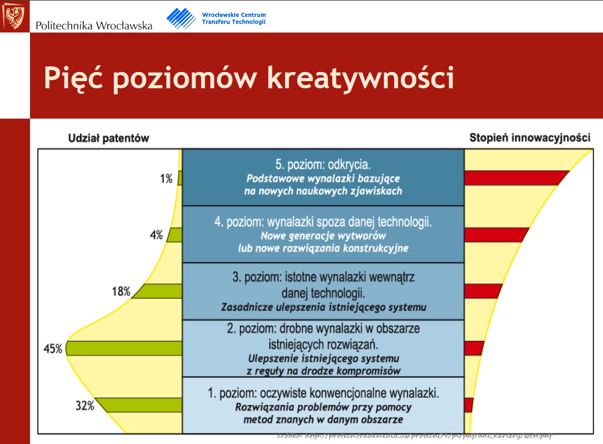 Metoda TRIZ teoria rozwiązywania innowacyjnych zagadnień (szkolenie ...