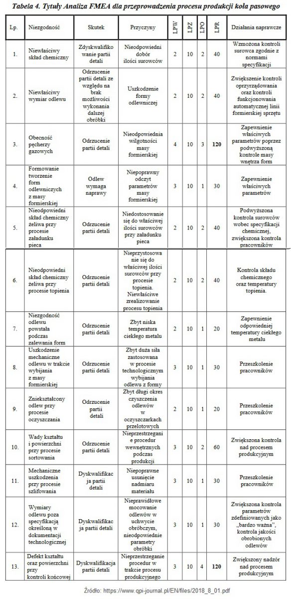 FMEA. Metoda, analiza przyczyn i skutków, przykłady i tabela [failure ...