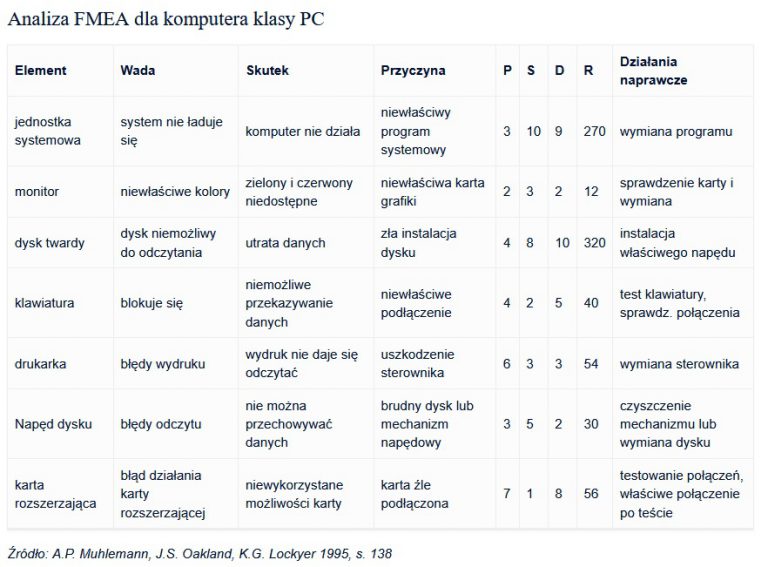 FMEA. Metoda, analiza przyczyn i skutków, przykłady i tabela [failure ...