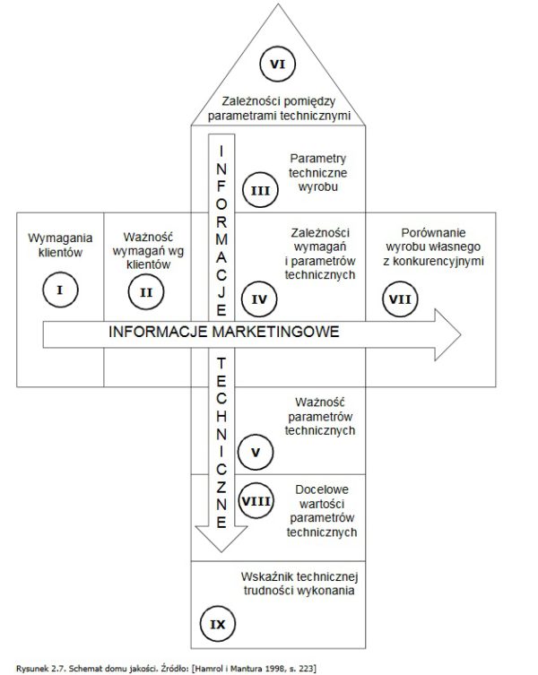 Metoda QFD - Dom Jakości (quality function deployment, jak projektować ...