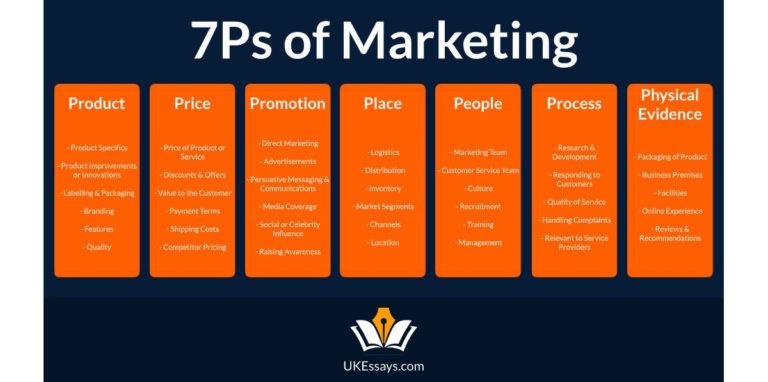 Koncepcja 7p marketing mix (jak zwiększyć sprzedaż)