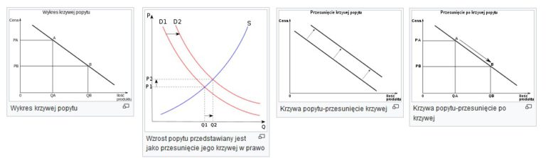 Co to jest popyt definicja i co wpływa na podaż